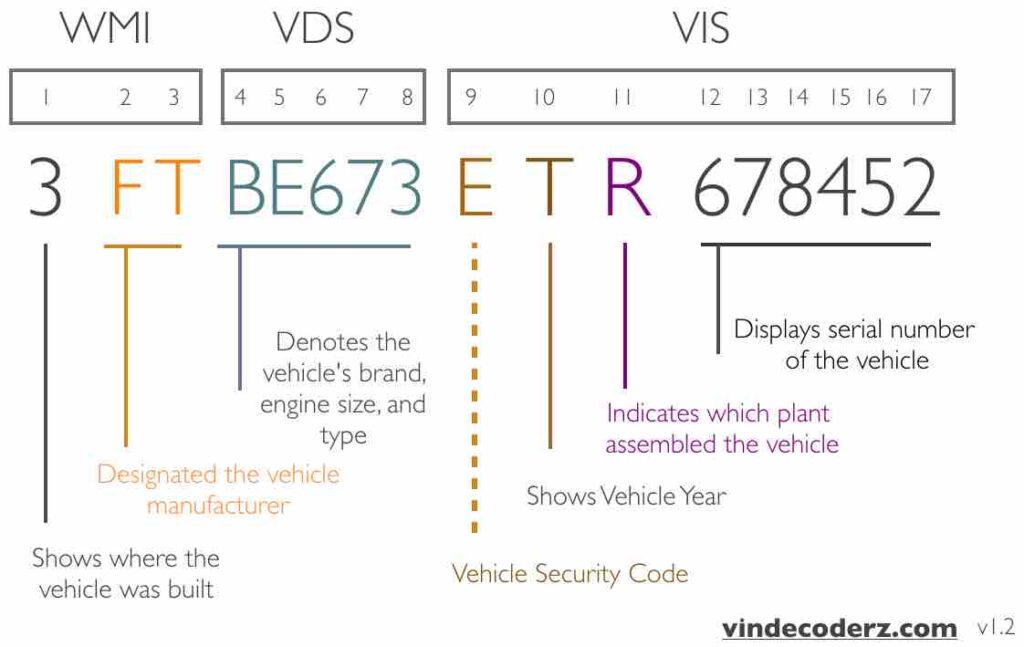 The Ultimate VIN Search Checklist: What Every Buyer Should Know | Tech ...