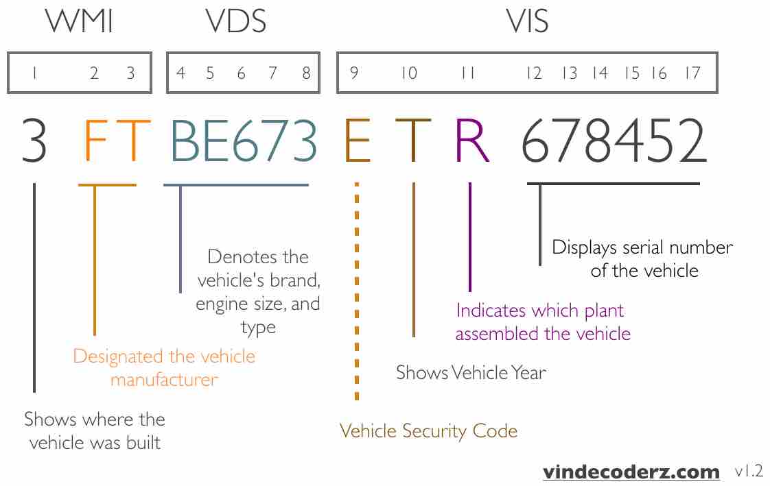 The Ultimate VIN Search Checklist: What Every Buyer Should Know | Tech ...