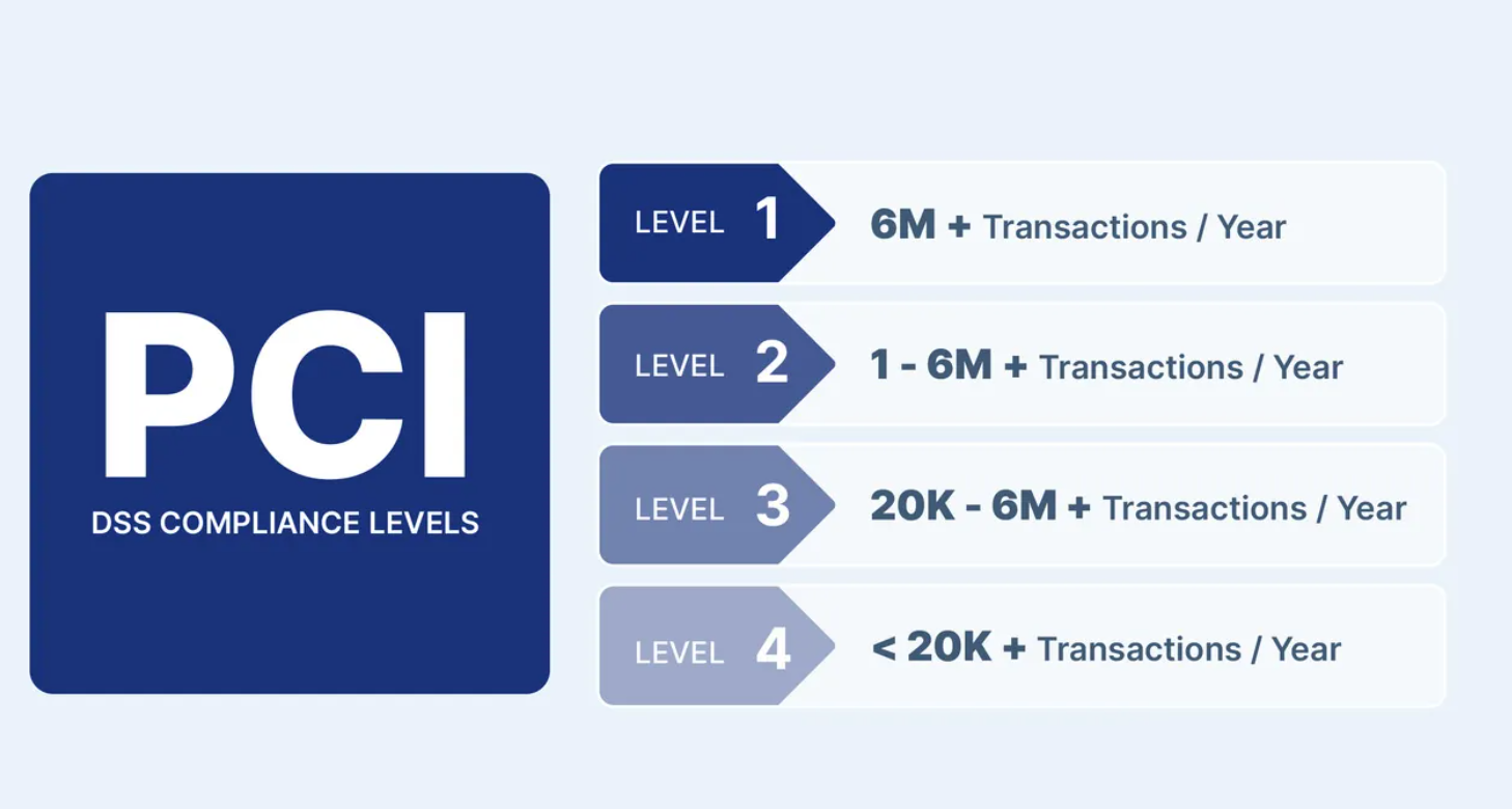 How Payment Orchestration Strengthens PCI DSS Compliance: A ...