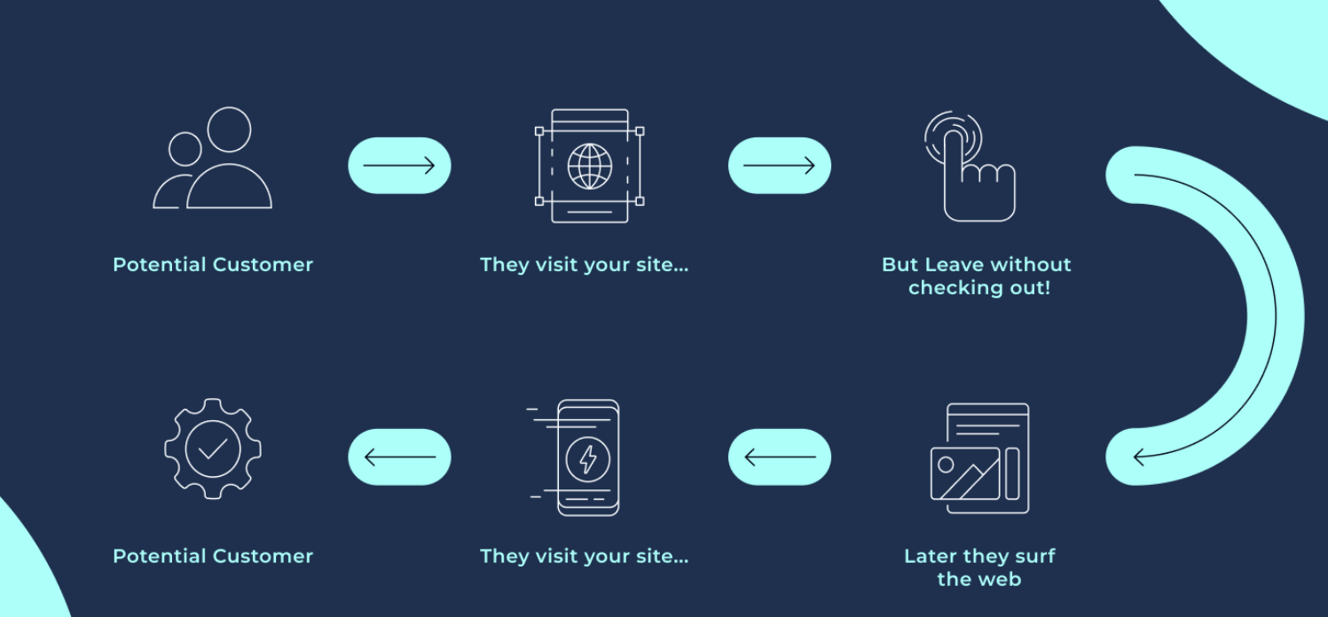 How to Approach Retargeting? Our Retargeting Ads Examples | Tech Magazine